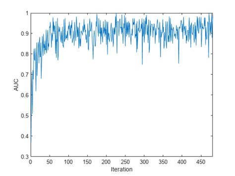Predict Predict Responses For New Observations From Kernel Incremental Learning Model Matlab