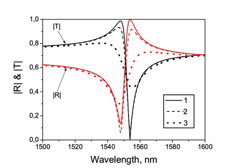 Color Online Wavelength Dependences Of Reflection And Transmission Download Scientific
