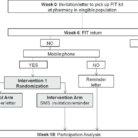 Consort Diagram Of Screening Invitation Reminder Of Colorectal Cancer