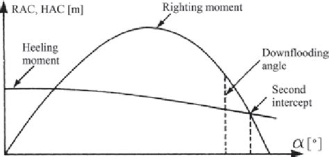 Righting Moment And Heeling Moment Curves Dnv 2011 Download Scientific Diagram