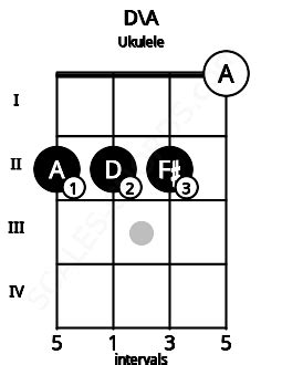 D Ukulele Chord D Major Triad Scales Chords
