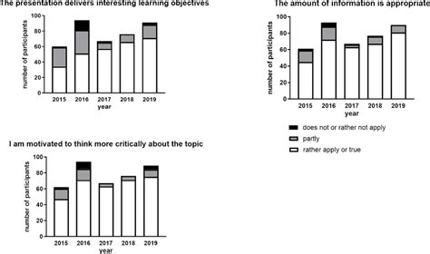 Evaluation Results When Assessing Ones Own Learning Process Number Of