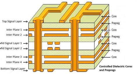 Pcb Constructional Features 6 Download Scientific Diagram