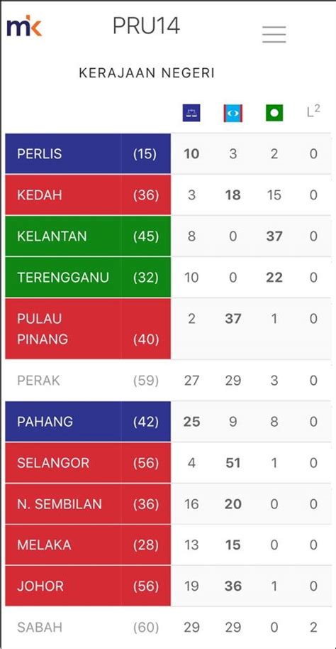 Keputusan Pru 14 Malaysia Eric Murray