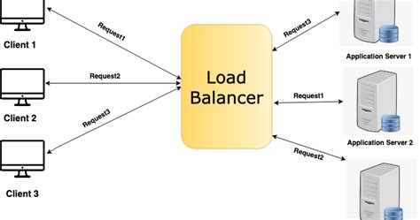 System Design Load Balancing