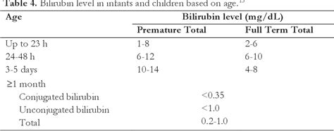 Table 4 From How To Interpret Liver Function Test In Daily Practice Semantic Scholar