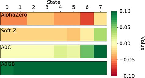 Value Estimates In The Gridworld Domain After 40 000 Games Of
