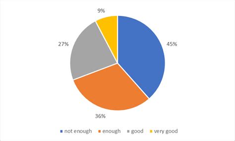 Histogram Of Learning Evaluation Based On Assessment Aspect Factors In