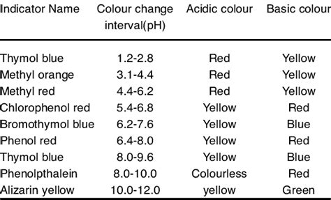 Some Common Synthetic Acid Base Indicators Download Scientific Diagram