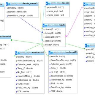 Structure Of The MySQL Database See Online Version For Colours Download Scientific Diagram