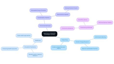 Understanding Scientific Knowledge Definition Context And Characteristics