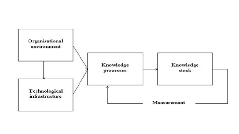 Knowledge Management Ontology Download Scientific Diagram