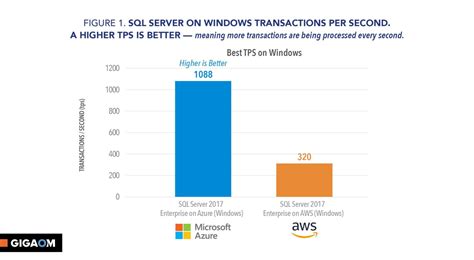 Sql Transaction Processing Price Performance Testing Gigaom