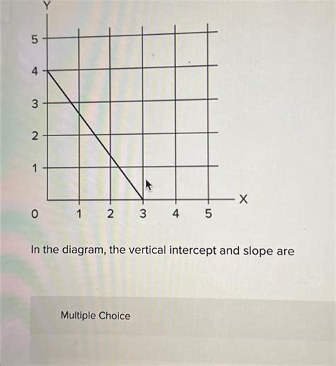 Solved In The Diagram The Vertical Intercept And Slope