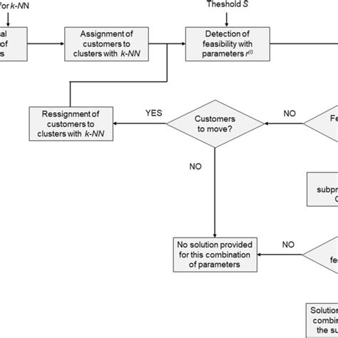 Block Diagram Of The Cluster Based Decomposition Download Scientific Diagram