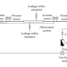 Acoustic Leakage Detection Principle Download Scientific Diagram