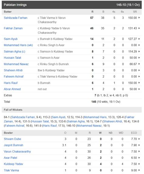 Pakistan Exposed In Ind Vs Pak Asia Cup Final Indias Dominance On