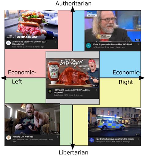 Each Quadrants Least Favourite Youtube Video Rpoliticalcompassmemes