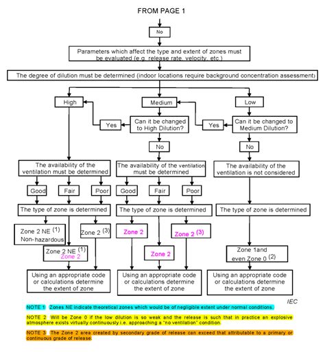 96 Schematic Approach To Classification Of Hazardous Areas Ex Pert