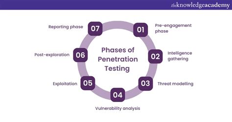 Penetration Testing Phases A Roadmap