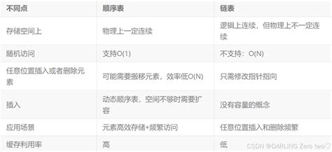 【初阶数据结构】逆流的回环链桥：双链表 Csdn博客