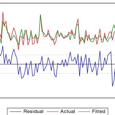 Panel Ardl Model Graph Post Crisis Period Download Scientific Diagram