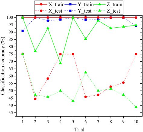 Classification Results For Single Sensor Color Figure Online