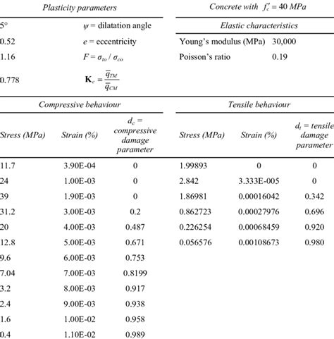 Damaged Plasticity Material Identifications Download Table