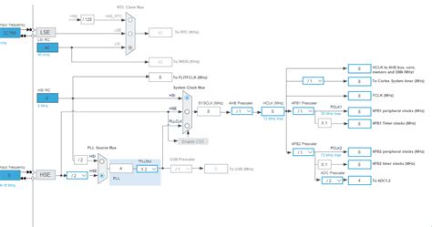 一文看懂stm32 Cubemx的时钟树rcc Stm32cubemx Rcc Csdn博客 一文看懂stm32 Cubemx的时钟树rcc Stm32cubemx Rcc Csdn博客