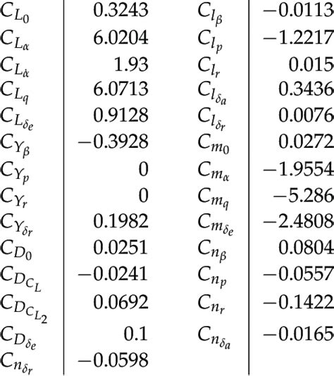 Numerical Values Of Aerodynamic Coefficients Download Scientific Diagram