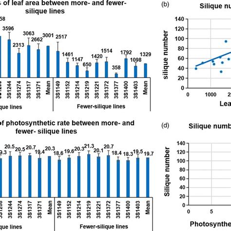 The Silique Number Was Highly Associated With The Biomass A