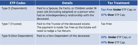Stp Phase 2 Termination Payments And Other Lump Sums Evolution Cloud Accounting