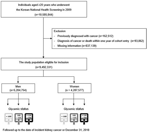 Sex Specific Associations Of Glycemic Status And Smoking With Bladder
