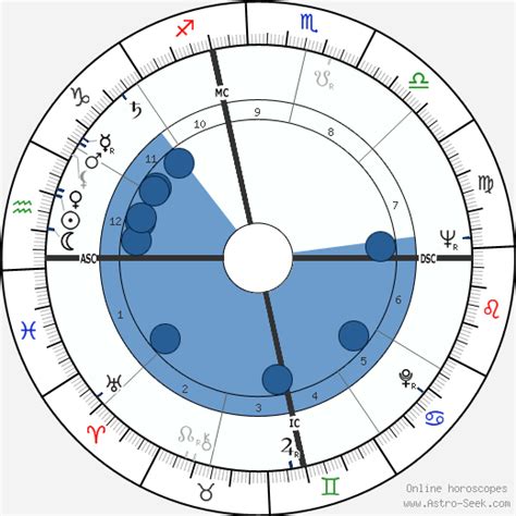 Birth Chart Of Gene Hackman Astrology Horoscope
