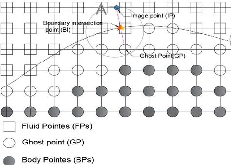 Figure 1 From Aerodynamic Simulation Of Plunging Airfoil With Heat