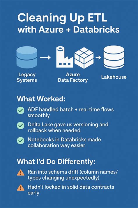Azure Databricks Etl Lakehouse Dataengineering Techpm