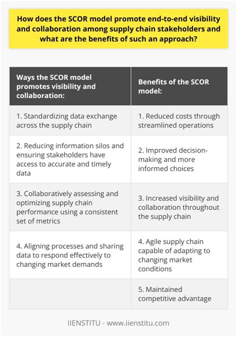 Unlock Supply Chain Mgmt Introducing Scor Model Iienstitu