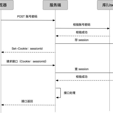 前端鉴权必须了解的 5 个兄弟：cookie、session、token、jwt、单点登录浏览器
