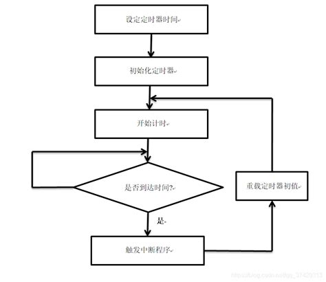 单片机为什么不推荐使用delay而要使用定时器呢 单片机中delay延时函数的缺点与改善 csdn博客