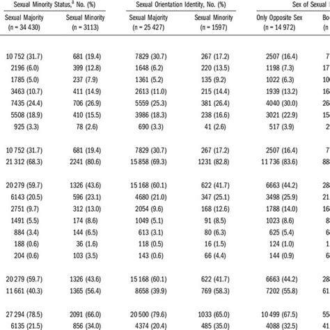 Cross Tabulations For Sexual Orientation Variables By Alcohol Outcomes Download Scientific