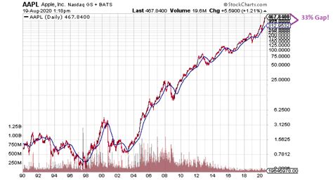 Exponential Price Insanity