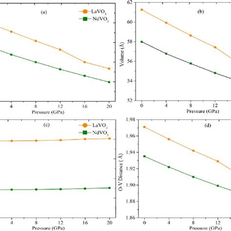 the influence of pressure on a lattice constants Å b cell volume
