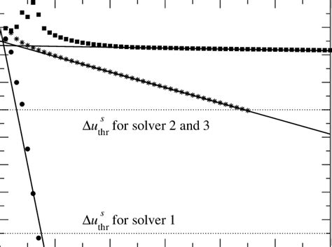 Comparison Of The Convergence Behavior For The Three Metric Solvers In Download Scientific