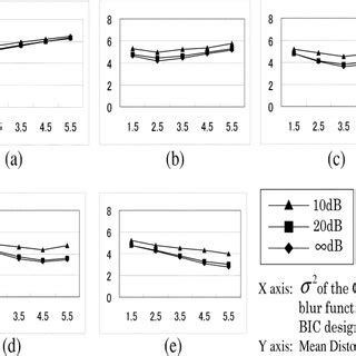 A Gaussian Blur Function Variance B Original Image C Download Scientific