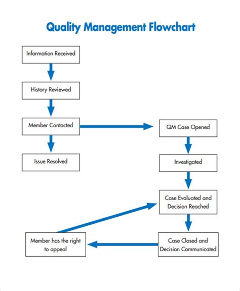 Qms Process Flow Chart