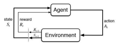 Reinforcement Learning Sutton Et Al 1998 Download Scientific Diagram