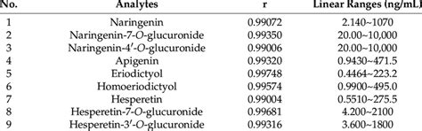 The Correlation Coefficients R And Linear Ranges Of Calibration Curves Download Scientific