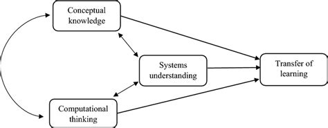 A Hypothesis Path Model Ct Computational Thinking Download Scientific Diagram