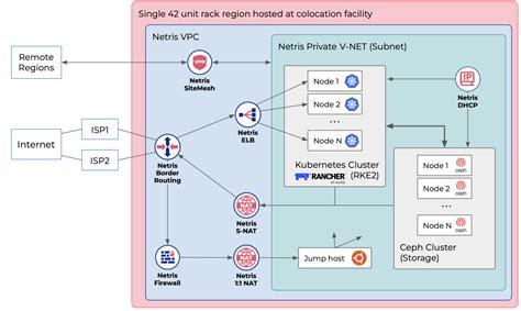 Netris Acceleratxr From Aws To Private Cloud With Netris