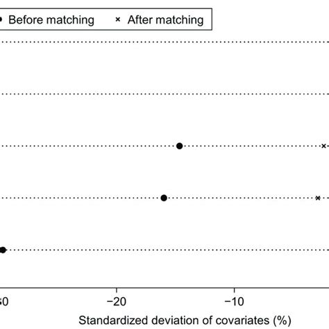 Standardized Deviation Of Covariates Based On Mixed Matching